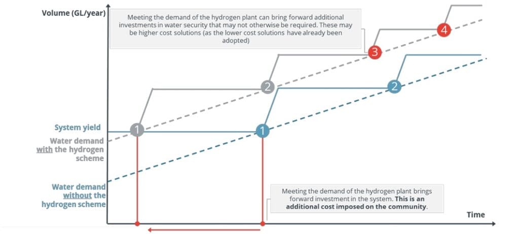 Water we doing about hydrogen? - Frontier Economics