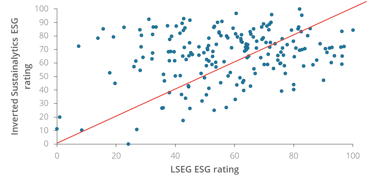 Are ESG ratings consistent, reliable and meaningful indicators for ...